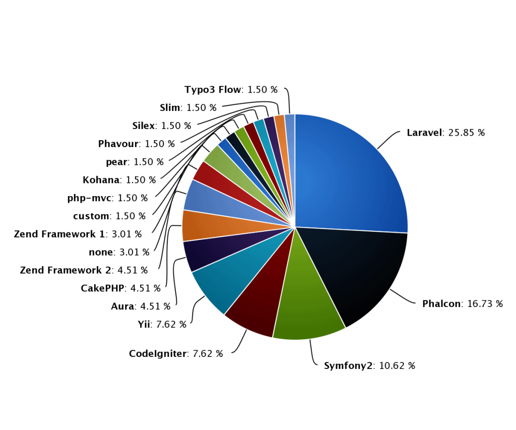 Comparison Of Best PHP Frameworks Acuity Softwares
